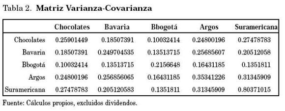 La matriz varianza-covarianza anualizadasobre los retornos mensualesentre 1o. de enero de 1998 ...